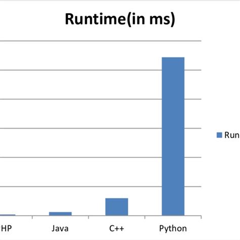 Development Year Of Various High Level Programming Languages Download Scientific Diagram