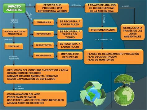Impacto Ambiental Mapa Conceptual Pptx Images And Photos Finder The