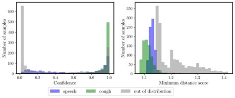 Density Plots For Confidence Based Ood Detection And Entropy Based Ood