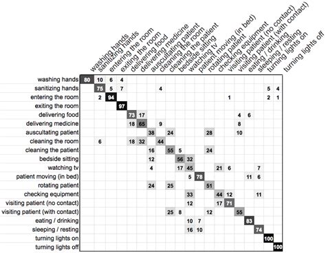 Confusion Matrix Of The Activity Classification Performance Of Heal