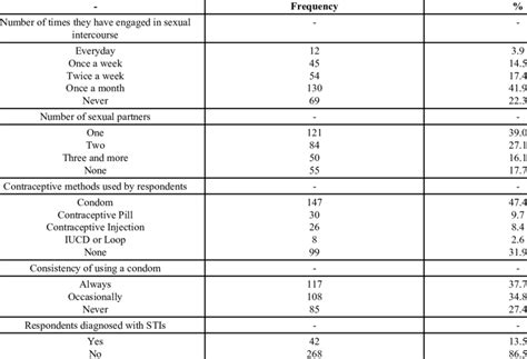 Sexual History Of The Respondents N Download Scientific Diagram