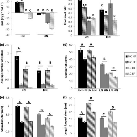 Relative Growth Rate A Rootshoot Ratio B Number Of Stolons C