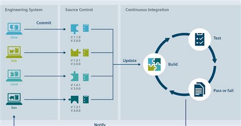 Azure Devops Continuous Integration Devopsworld