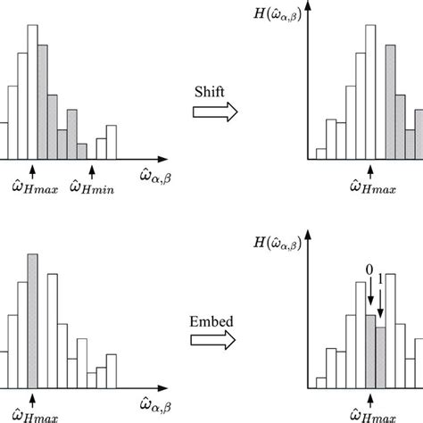 The Histogram Shift Algorithm For The Case ωhmax Download Scientific