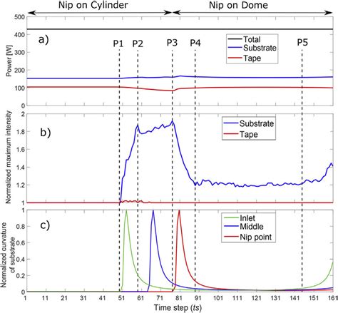 Evolution Of A The Total Absorbed Power And B Normalized Maximum
