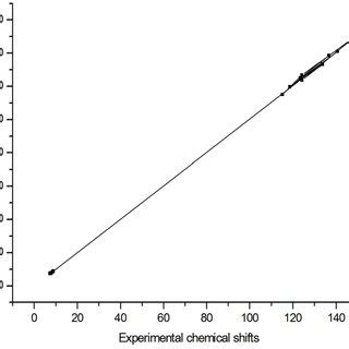 Correlation Graph Of The Theoretical And Experimental NMR Spectrum Of Download Scientific