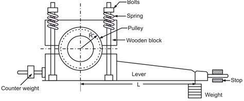 Prony Brake Dynamometer Definition Working Construction Derivation Diagram Advantages