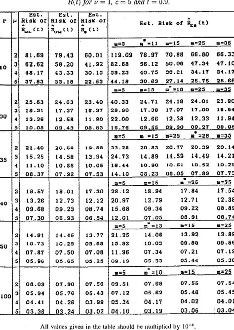 Estimated Risks Of The Mle Umvue Be And Ebe Of Download Table