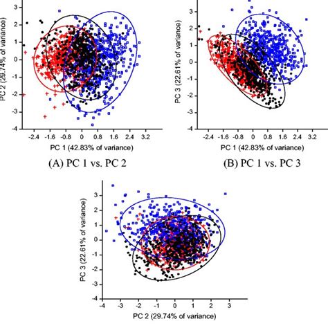 Principal Component Analysis Of Transformed Erythrocyte Characteristics Download Scientific