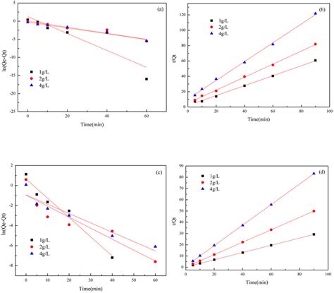 The Adsorption Kinetics Plots Of Fqs On N Hap A First Order Kinetics