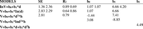 Coefficient Of Determination And Standard Error Of Volume Models Download Scientific Diagram