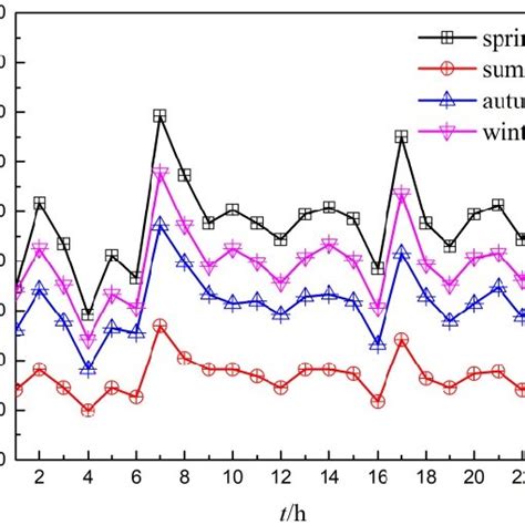 Load Curve Wind Power Output Curve Download Scientific Diagram