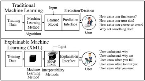The Concept Of The Traditional And Explainable Machine Learning Approach Download Scientific