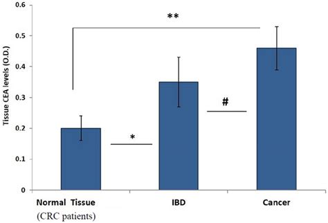 Comparison Between Cea Expression In Tumoral Tissues Versus Ibd And