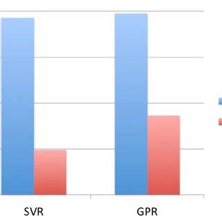 Gaussian Process GPR And Support Vector Machine Regression SVR Best Download Scientific