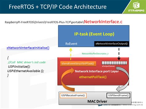 IT Lab艾鍗學院技術Blog FreeRTOS TCP Port Raspberry Pi