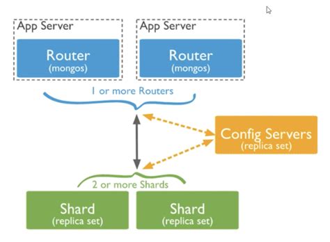 Mongodb的分片集群 Mongodb的分片集群