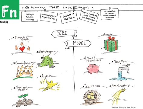 Section 4 Growing The Dream The Startup Equation A Visual Guidebook