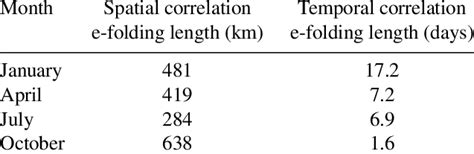 Spatiotemporal Correlation Parameters Used Download Table