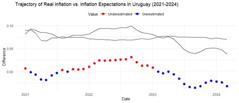 Examining The Nexus Between Expectations And Actual Inflation Uruguay