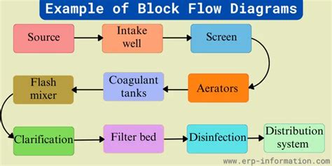 Process Flow Diagram Types Workflow Uses Advantages And Disadvantages