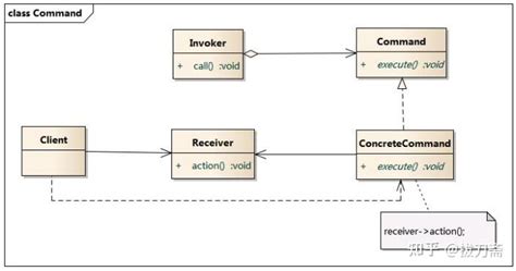 行为型模式 知乎
