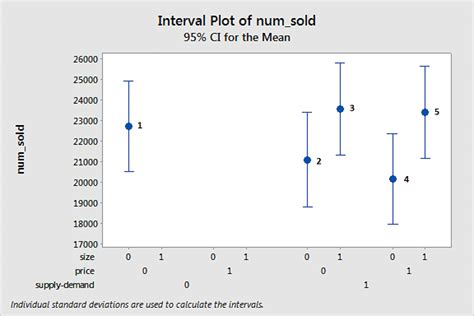 95 Confidence Interval Plot On The Mean Total Number Of Food Units