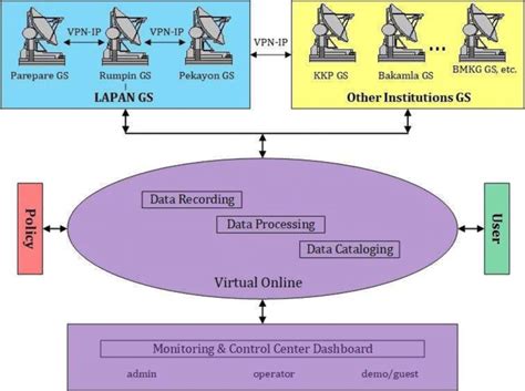 The System Concept Of Integrating Remote Sensing Ground Stations With