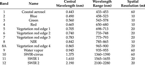 Metadata Of The Sentinel 2 Imagery Download Scientific Diagram