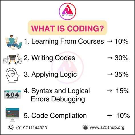 Skillsdevelopment Coding Programming Programmer Python Developer A2z It Hub Pvt Ltd