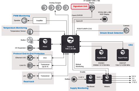 英飞凌 Traveo™ T2g C系列mcu的 Signature Unit” 属性和使用方法 Mcu加油站