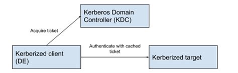 Delphix Kerberos Implementation Delphix Kerberos Implementation
