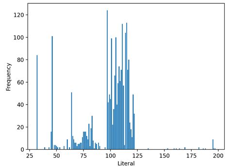 Anatomy Of Gzip — Compression Data Bits And Pieces By Techhara Medium