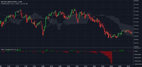 Weis Wave Volume Chart Bar Colour — Indicatore Di Jupiejupe — Tradingview