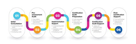 Certification Support Double Helix Tracking