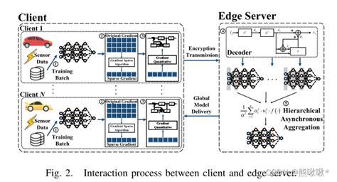 基于区块链的分层联邦学习 Csdn博客