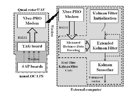 Kalman Filter Implementation Set‐up Download Scientific Diagram