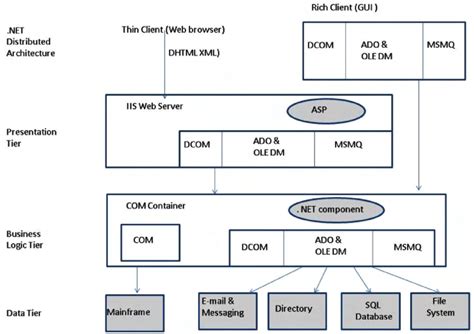 A Schematic View Of The Net Distributed Architecture Download