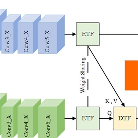 The Architecture Of Our Proposed Transformer Like Tracking Framework Download Scientific