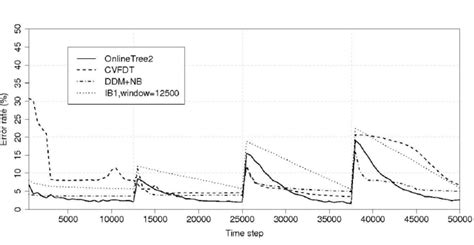 Misclassification Errors On Sea Data Set With 10 Noise Download