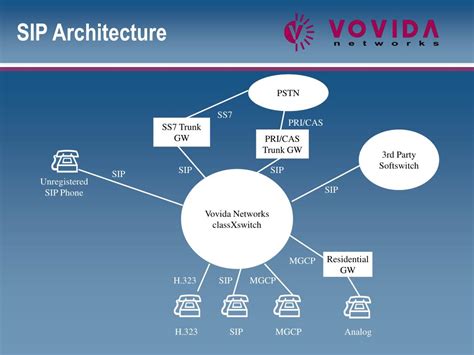PPT Open Source SIP Session Initiation Protocol PowerPoint Presentation ID