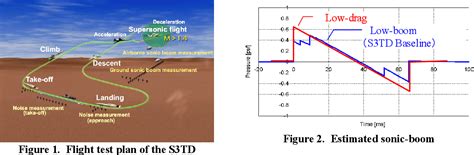 Figure 1 From Sonic Boom Prediction Using Multi Block Structured Grids