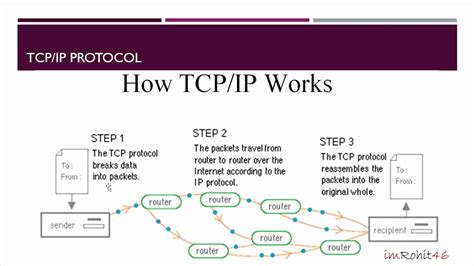 Cyber Security For Absolute Beginners TCP IP Protocol YouTube