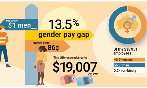 Wgea Reveals Average Gender Pay Gap For Commonwealth Public Sector