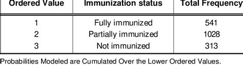 Response Information Of Proportional Odds Model Download Scientific