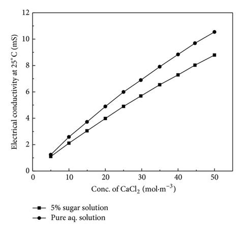 Effect Of Molar Concentration Of Cacl2 In Water With And Without Sugar