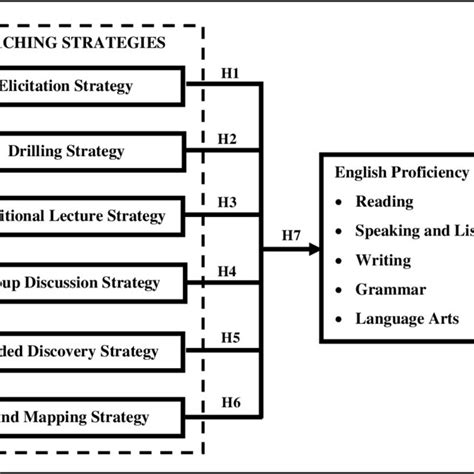 Pdf Enhancing English Proficiency A Conceptual Framework On Teaching
