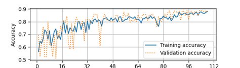 Training And Validation Accuracy Download Scientific Diagram