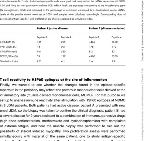 Sorted Hsp60 Epitope Specific T Cells Express Mrna Foxp3 And High