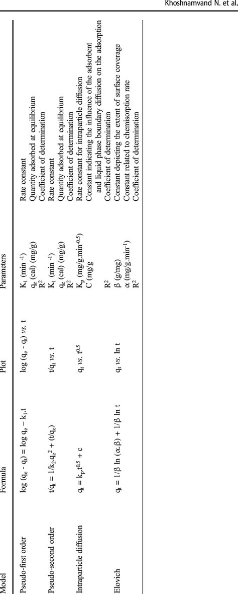 Parameters In The Kinetic Models Of Pseudo First Order Pseudo Second Download Scientific